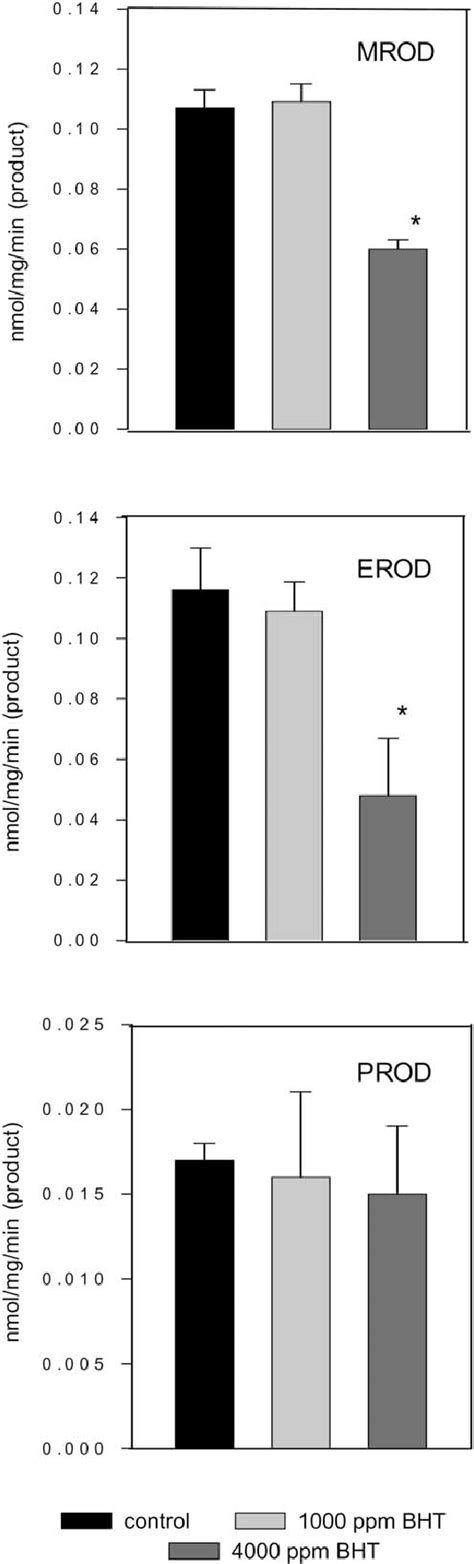Effects Of Dietary Bht On Hepatic Microsomal Enzyme Activities