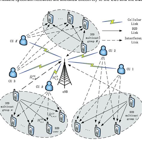 System Model Of Device To Device D2d Multicast Groups And Cellular Download Scientific