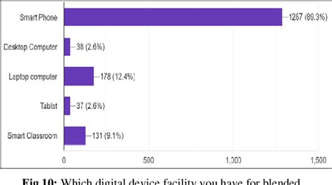 Figure 10 From Assessing The Blended Learning Ecosystem For Agricultural Higher Education