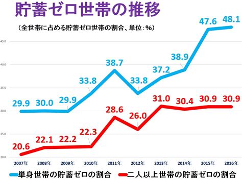 【アベノミクス大成功】ここ3年ほどで、単身の「貯蓄ゼロ世帯」が急激に増えていることが判明！進み続ける「貧富の拡大」！ │ ゆるねとにゅーす