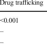 Post Hoc Test Results P Values Download Table