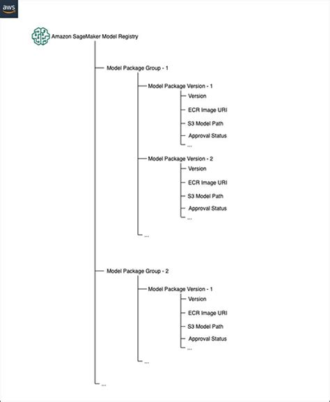 patterns for multi account hub and spoke amazon sagemaker model