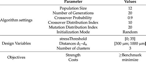 Optimization Settings For Nsga Ii Design Variables And Objectives