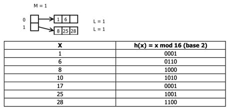Solved 6 Questions 6 10 Refer To The Extendible Hashing