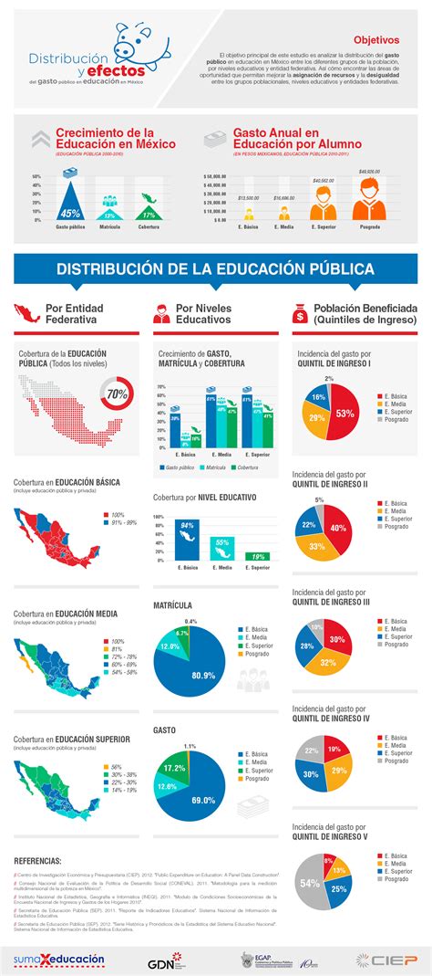 Distribución Y Efectos Del Gasto Público En Educación En México