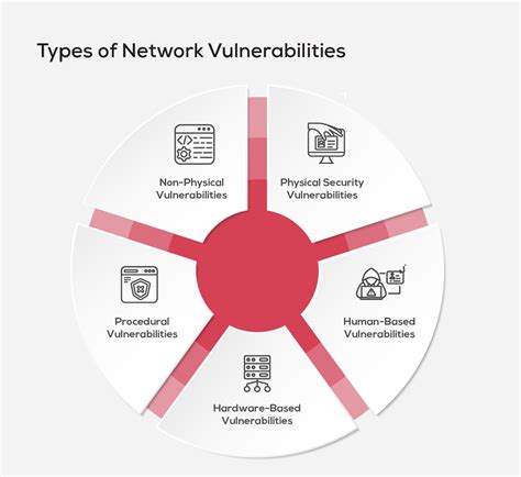 Network Security Vulnerabilities A Comprehensive Guide