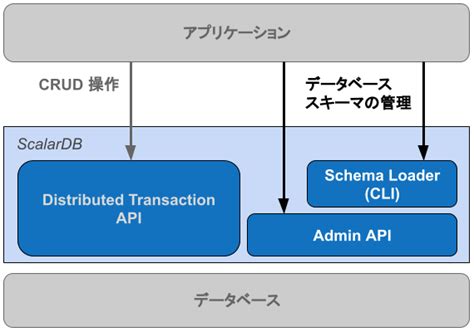 Scalardb Admin Api And Schema Loader By Vincent G Scalar Engineering Ja