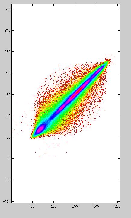 Facing Problem In Plotting Grey Level Co Occurrence Matrix Glcm Of An
