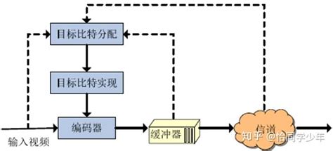 hevc中码率控制方法的简介 知乎