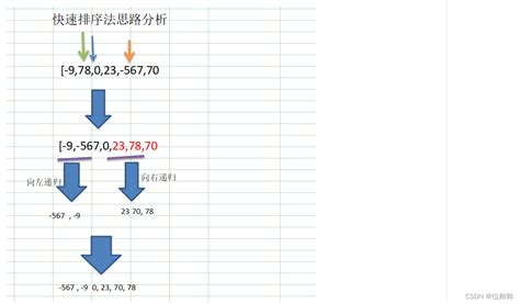快速排序（详细介绍，小白也可轻松拿捏） Csdn博客