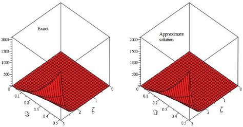 Figure 1 From Fractional View Analysis Of Emden Fowler Equations With