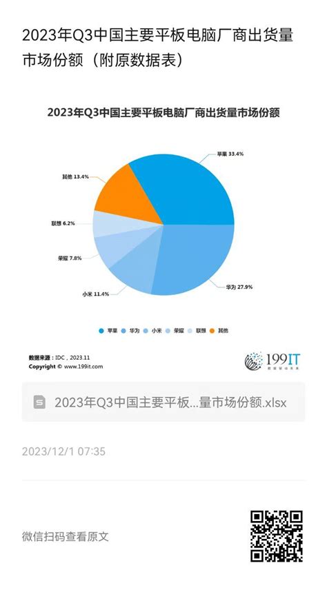 2023年q3中国主要平板电脑厂商出货量市场份额（附原数据表） 互联网数据资讯网 199it 中文互联网数据研究资讯中心 199it