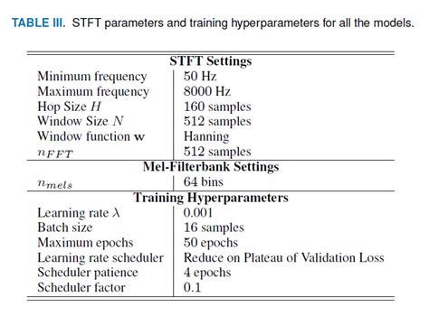 Stft Parameters And Training Hyperparameters For All The Models