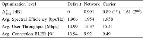 Table I From Self Optimization Algorithm For Outer Loop Link Adaptation