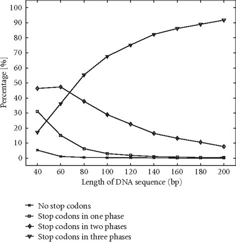 figure 1 from segmentation of dna into coding and noncoding regions