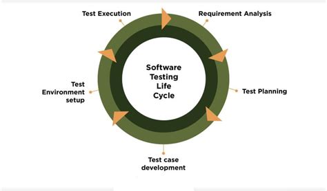 Software Testing Lifecycle Mohammad Sumon