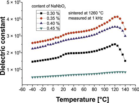 Temperature Dependence Of Dielectric Constant Of Nn Bt Ceramics With Download Scientific