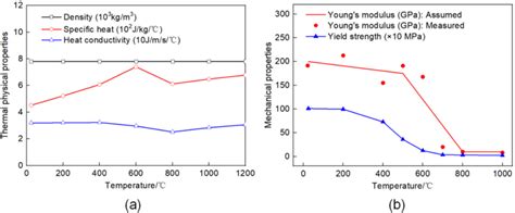 The Measured Temperature Dependent Material Properties Of The 1180 Mpa
