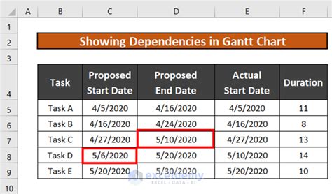 How To Show Dependencies In An Excel Gantt Chart 2 Easy Methods