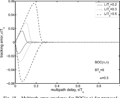 Figure 18 From Gating Functions For Multipath Mitigation In Gnss Boc