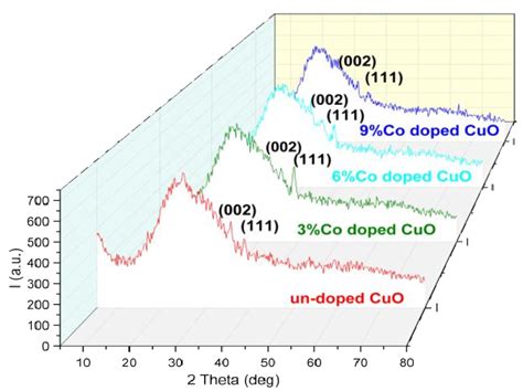 The X Ray Diffraction Xrd Cuo Doping 3 6 9 Co Download