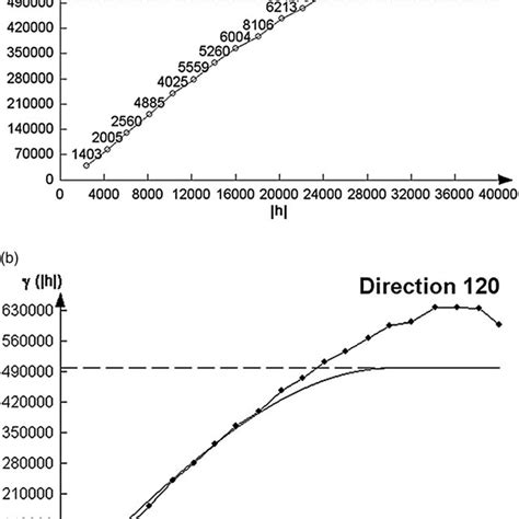 A Up The Experimental Semivariogram Obtained From Structural Download Scientific Diagram