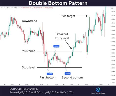 Double Bottom Pattern Meaning How It Works And Trading