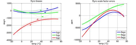 thermal calibration results of mti g gyro biases and scale factor