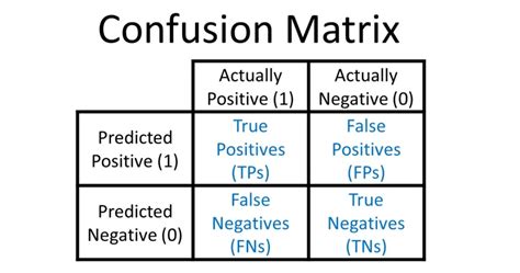 一文彻底搞懂机器学习 混淆矩阵（confusion Matrix） 幂简集成