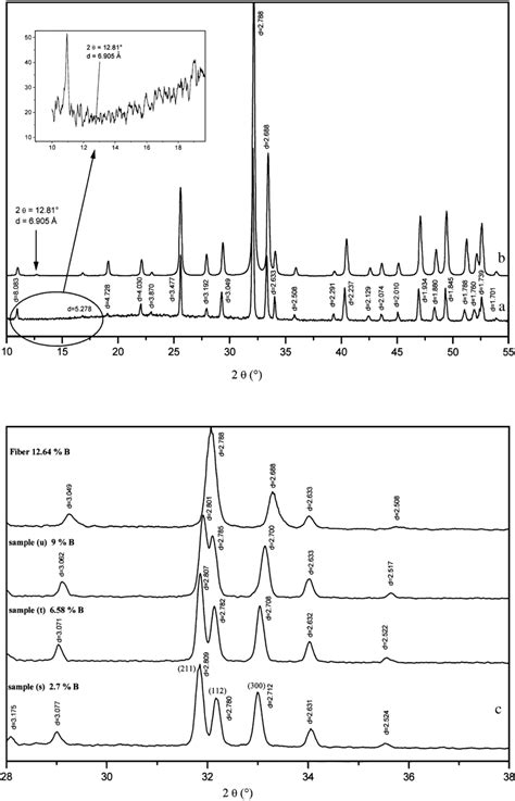 A X Ray Diffraction Pattern Of The Monocrystalline Fiber B