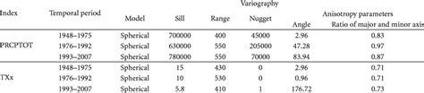 Variogram Models And Parameters For OK Interpolation Of PRCPTOT And TXx Download Table