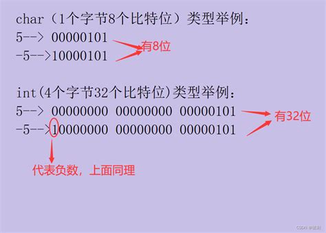 数据在内存中的存储 Csdn博客