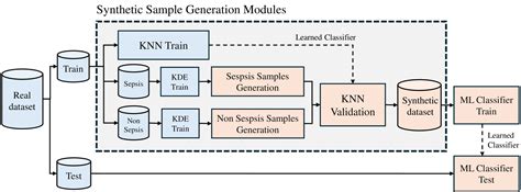 Bayesian Guided Generation Of Synthetic Microbiomes With Minimized