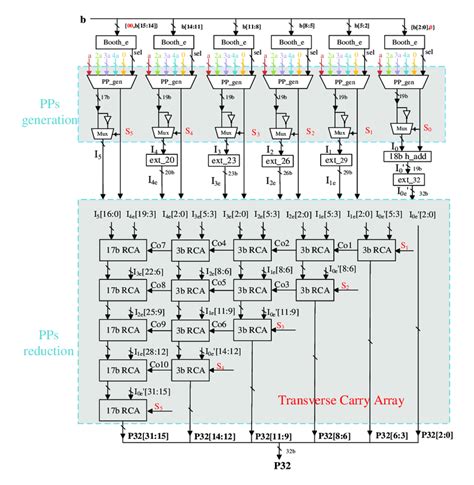 The 16 Bit Radix 8 Booth Multiplier Download Scientific Diagram
