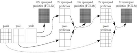 Figure 1 From Semantic Segmentation Of Urban Street Scenes Using Deep Learning Semantic Scholar