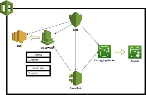 Cloudformation Template For Cloudwatch Alarms