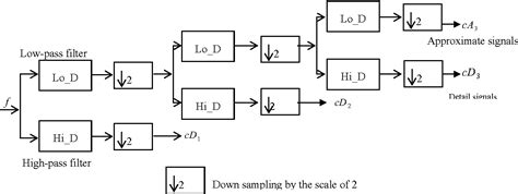 Figure 1 From A Traffic Incident Detection Method Based On Wavelet Mallat Algorithm Semantic