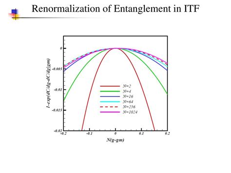 Ppt Renormalization Of Entanglement In Quantum Spin Models Powerpoint Presentation Id3359801