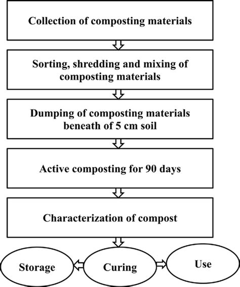 Schematic Flow Chart For Co Composting Of Lf Sd Ce And Cp