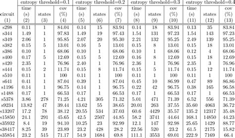 Accuracy Runtime Trade Off Using Entropy Download Table
