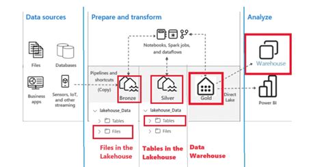 Microsoft Fabric Lakehouse Vs Data Warehouse Intellify Solutions