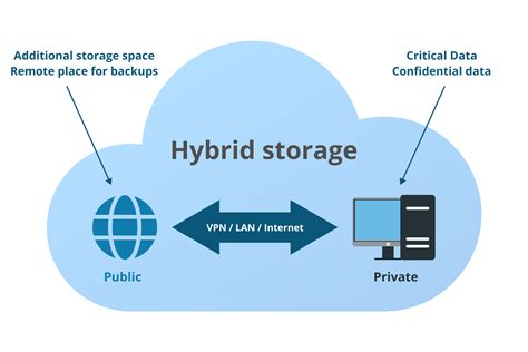 Hybrid Cloud Storage Advantages For Business