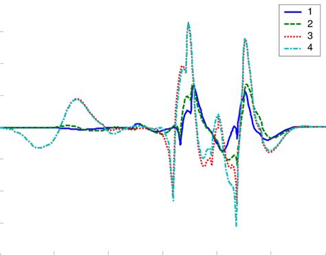 5 B Object Angular Accelerations About Y Axis Download Scientific Diagram