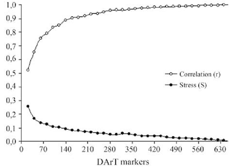 Bootstrap Analysis Used To Obtain A Precise Estimate Of The Genetic Download Scientific