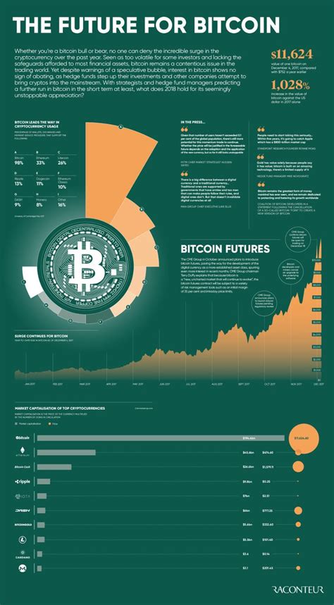The Future For Bitcoin Raconteur Bitcoin Business Cryptocurrency Investing