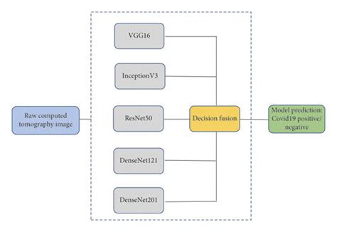 Deep Cnn Based Decision Fusion Model Download Scientific Diagram