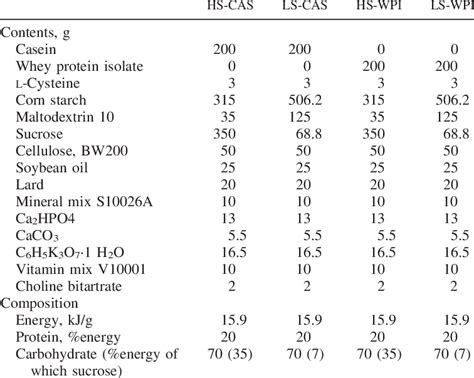 Diet Composition Diets Download Table