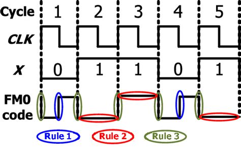 Figure 17 From Fully Reused Vlsi Architecture Of Fm0manchester