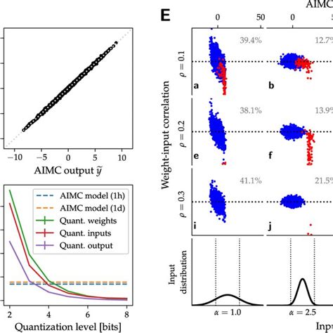 Illustration Of The Aimc Crossbar Model Abstraction Our Analog Download Scientific Diagram