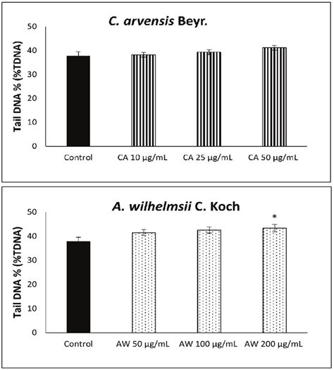 Percentage Of Tail Dna In Cells After Treatment With C Arvensis And A